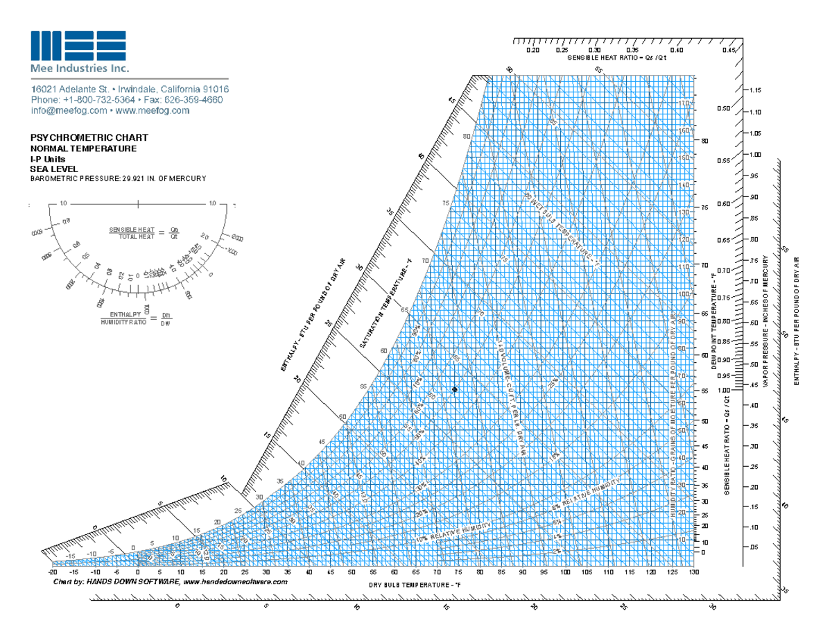 Psychrometric-chart - NULL - BAROMETRIC PRESSURE: 29 IN. OF MERCURY ...