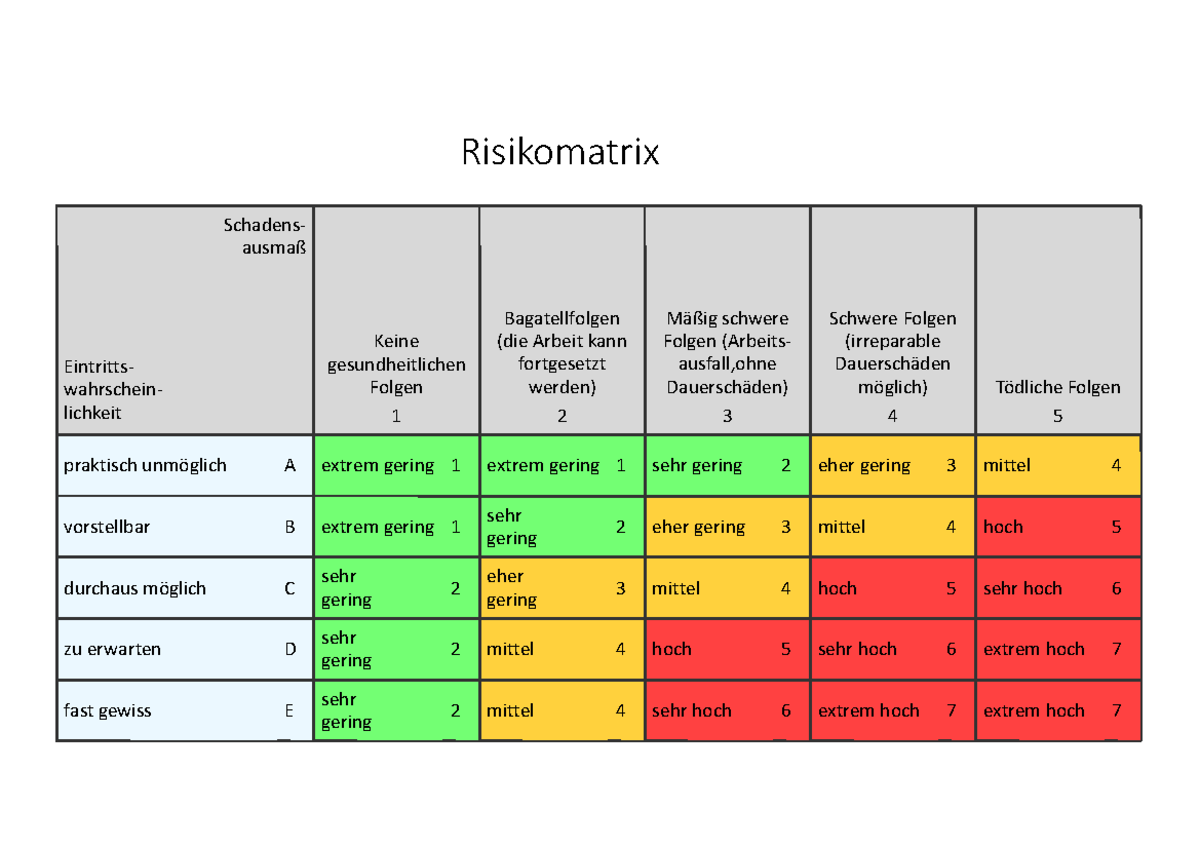 Risikomatrix - Arbstatt - Risikomatrix 2 mittel 4 hoch 5 sehr hoch 6 ...