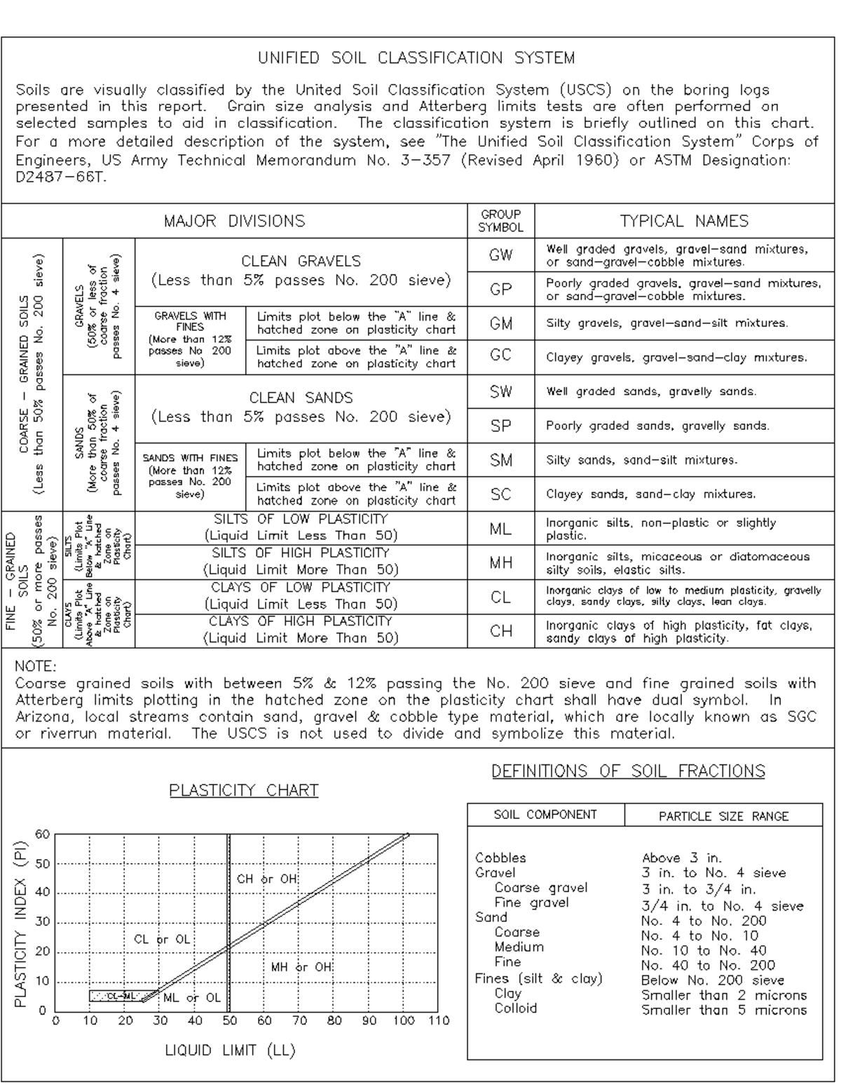 USCS - USCS - Civil Engineering - Studocu