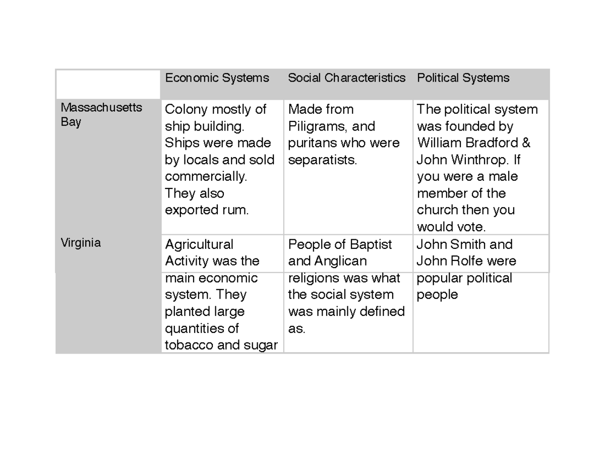 English Colonies in America 2 - Economic Systems Social Characteristics ...