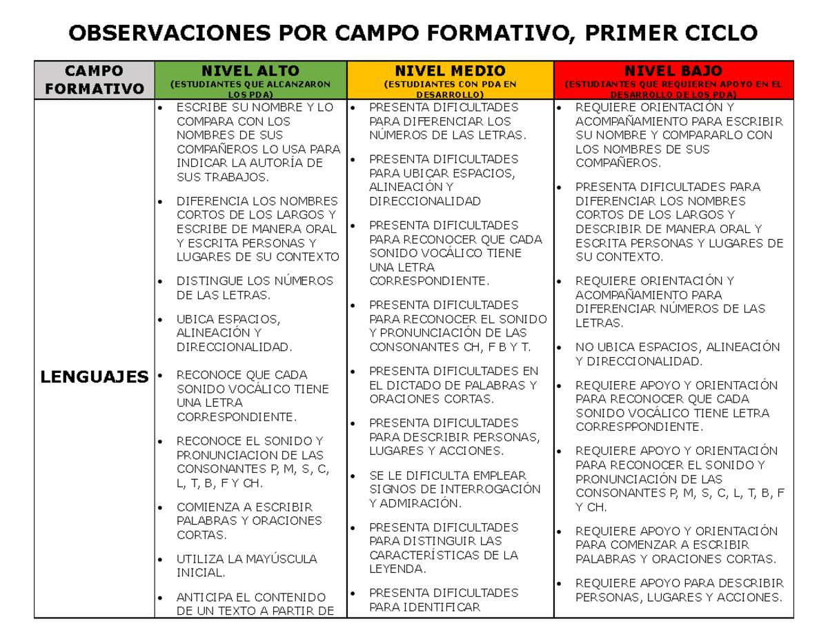 Observaciones POR Campos Formativos Xochitl CRUZ Pronalees - CAMPO ...