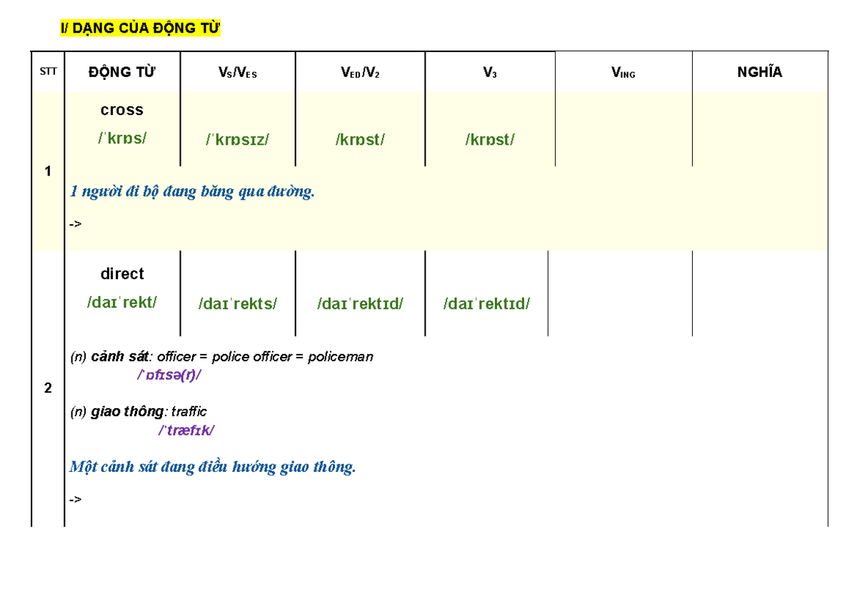 (listening 9) 3 - I/ DẠNG CỦA ĐỘNG TỪ STT ĐỘNG TỪ VS/VES VED/V 2 V 3 ...