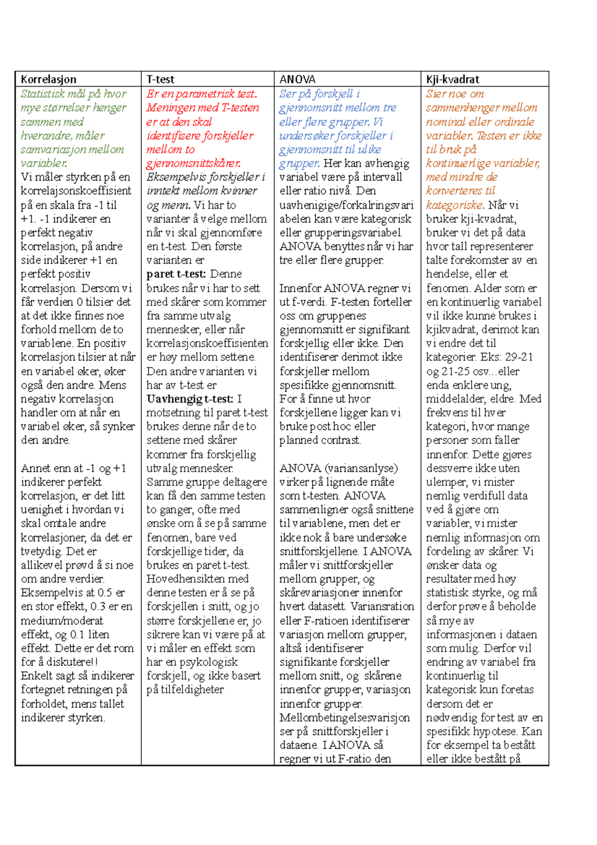 Ulike tester i metode - notater - Korrelasjon T-test ANOVA Kji-kvadrat ...