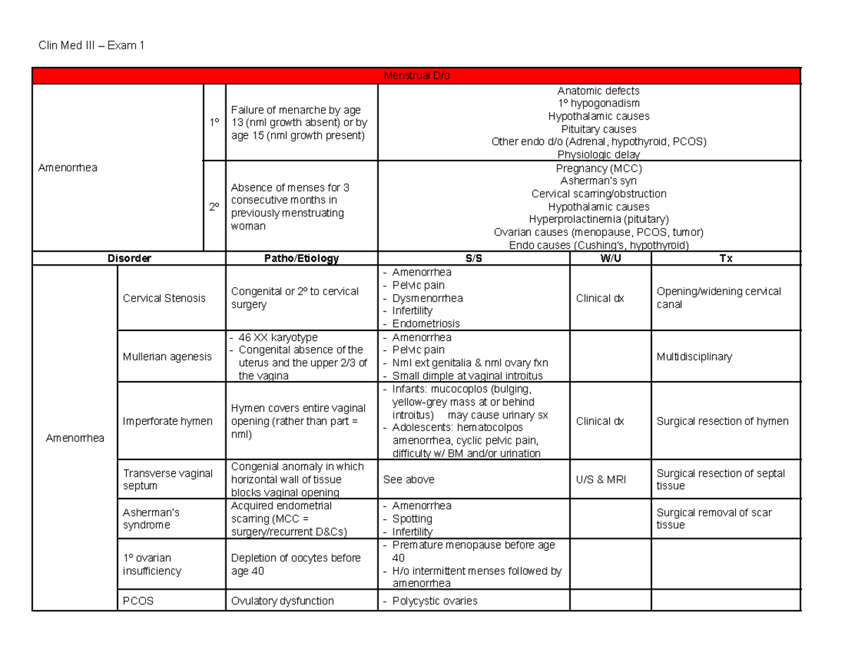 Exam 1 Chart (GYN) - clinical med gyn - Clin Med III – Exam 1 Menstrual ...
