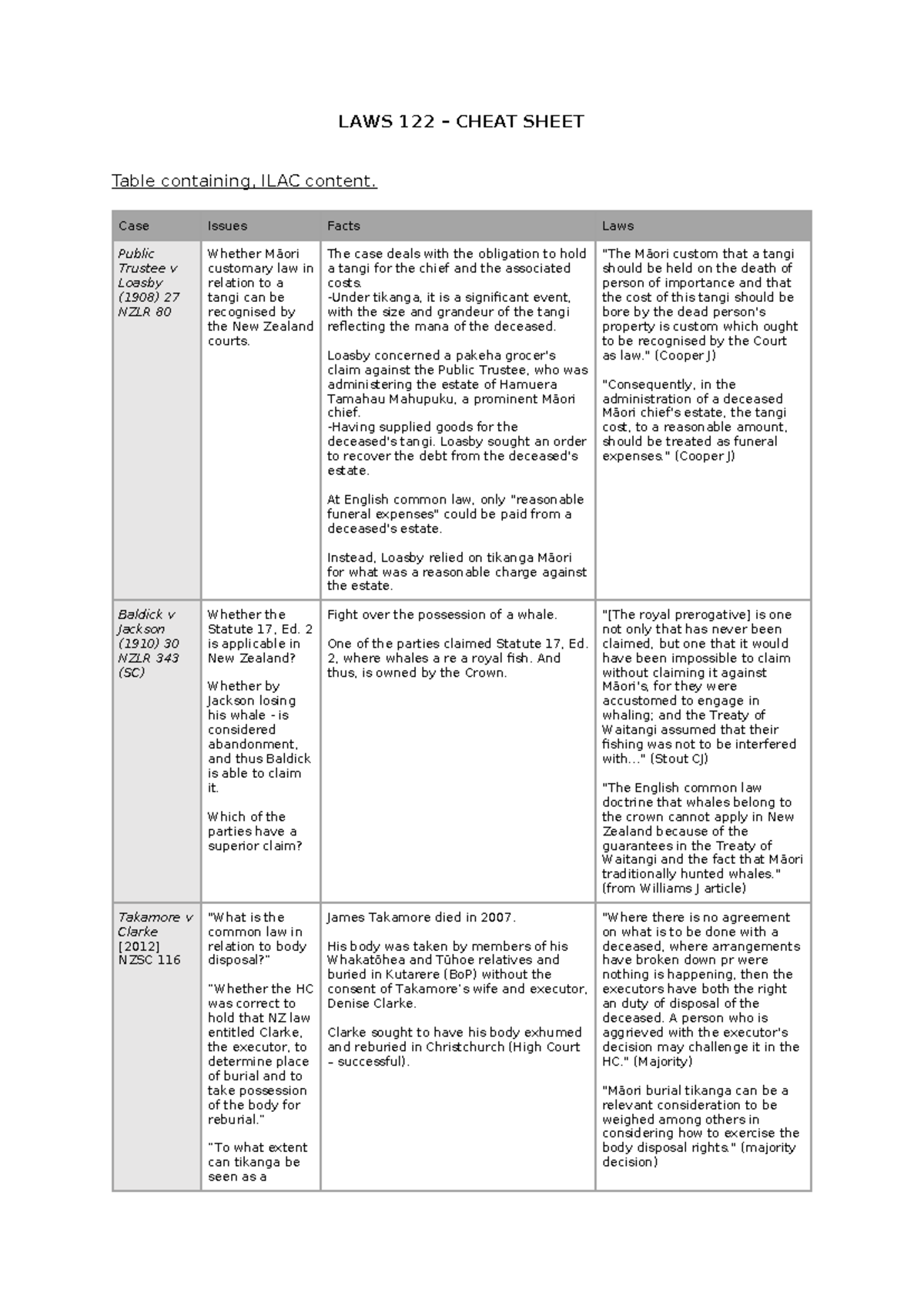 LAWS122 Cheat Sheet - LAWS 122 – CHEAT SHEET Table containing, ILAC content. Case Issues Facts ...