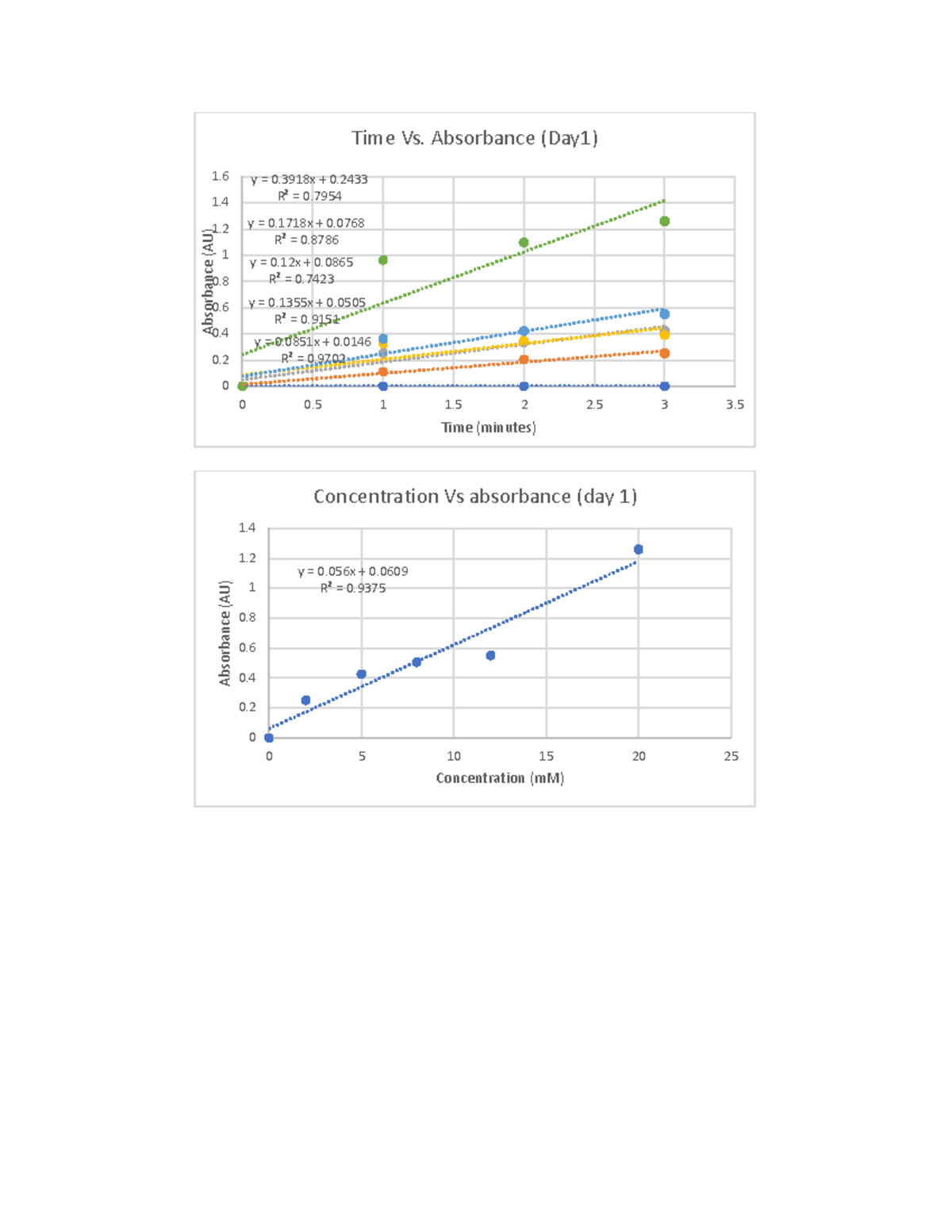Enzyme Kinetics lab - Absorbance (AU) Time (minutes) Absorbance (AU ...