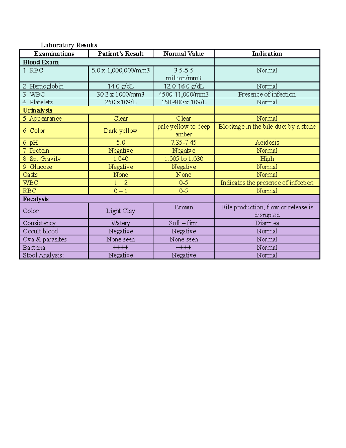 Laboratory Results of Cholecystitis - Laboratory Results Examinations ...