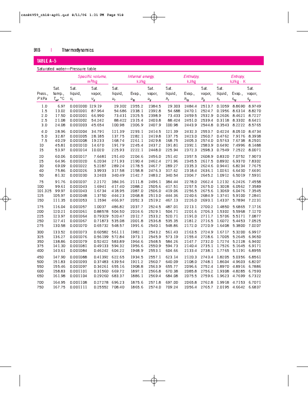 Tables-A5-6 - Table A5-6 - Saturated water—Pressure table Specific ...