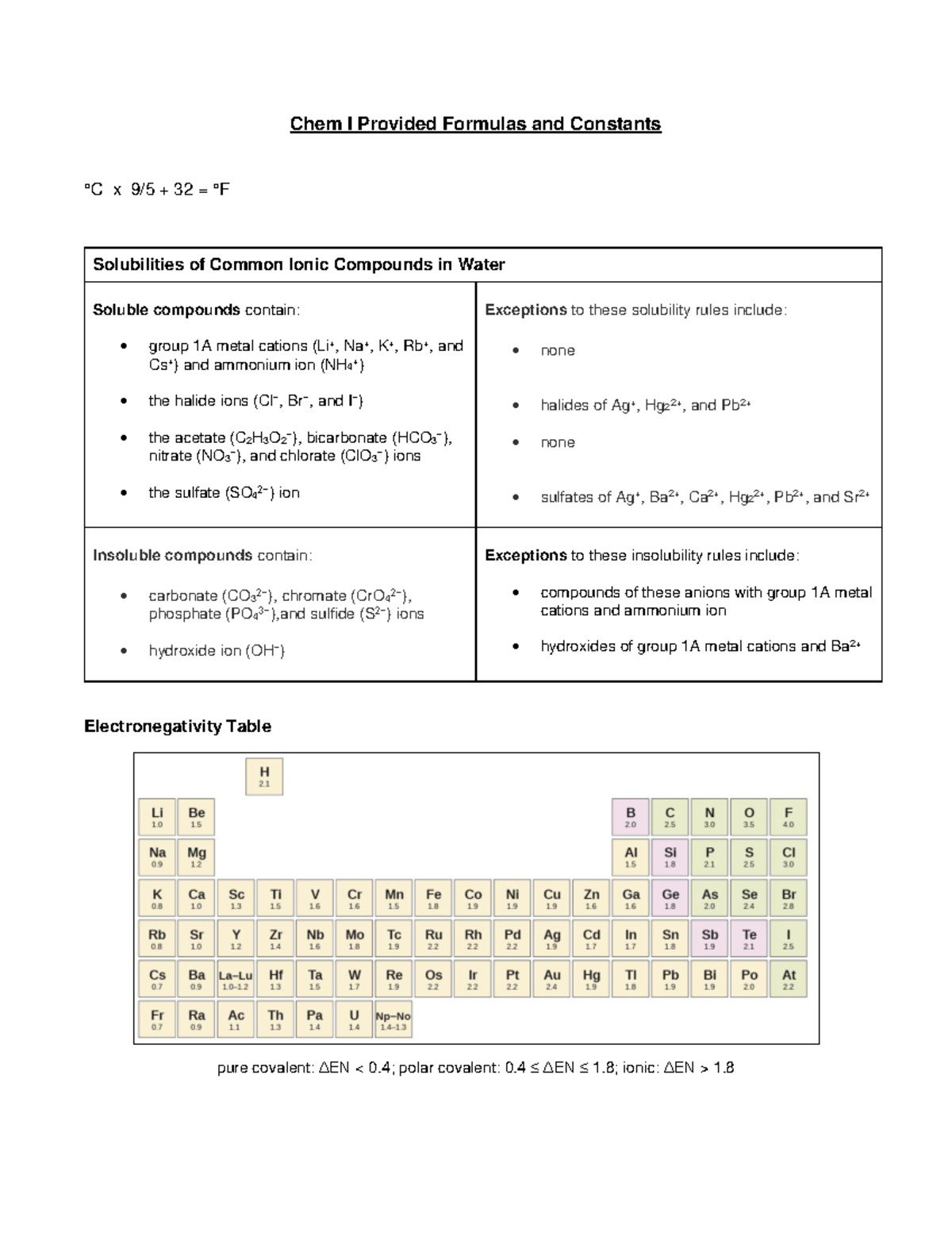 Chemistry test aids - documents to help with studying for the objective ...