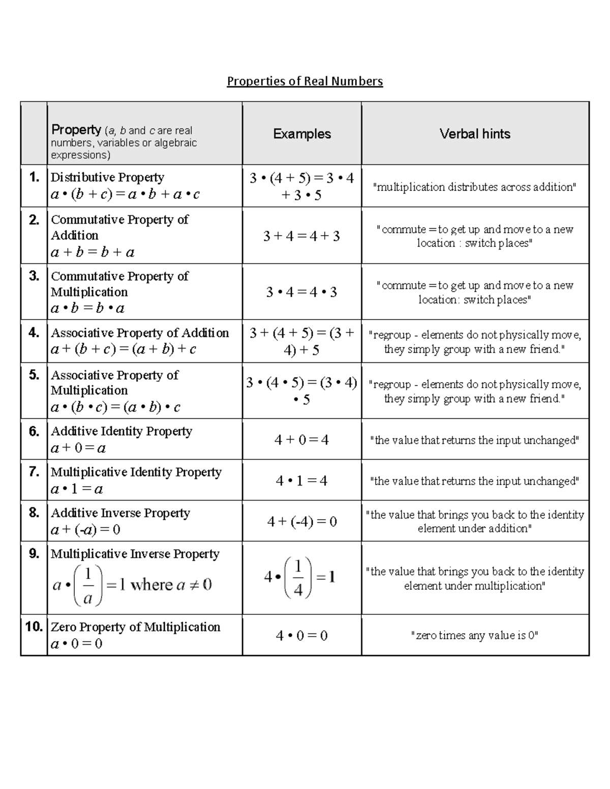 2.2 Properties of Real Numbers - Properties of Real Numbers Property (a ...