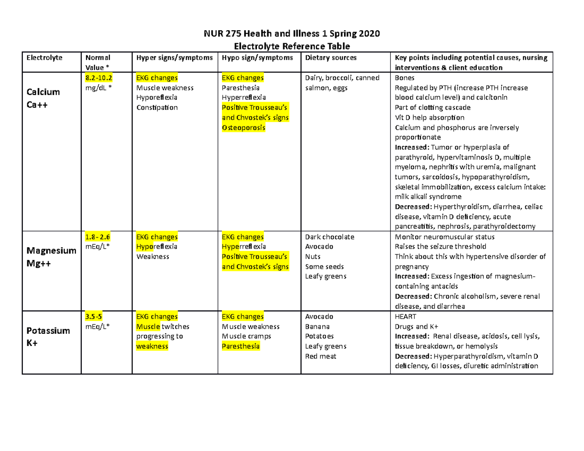 Electrolytes Reference Table - NUR 275 Health and Illness 1 Spring 2020 ...