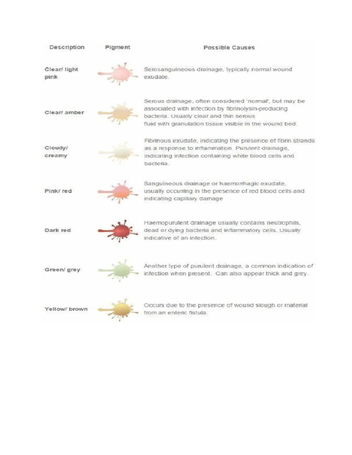 Wound Drainage - NUR1211 - Studocu