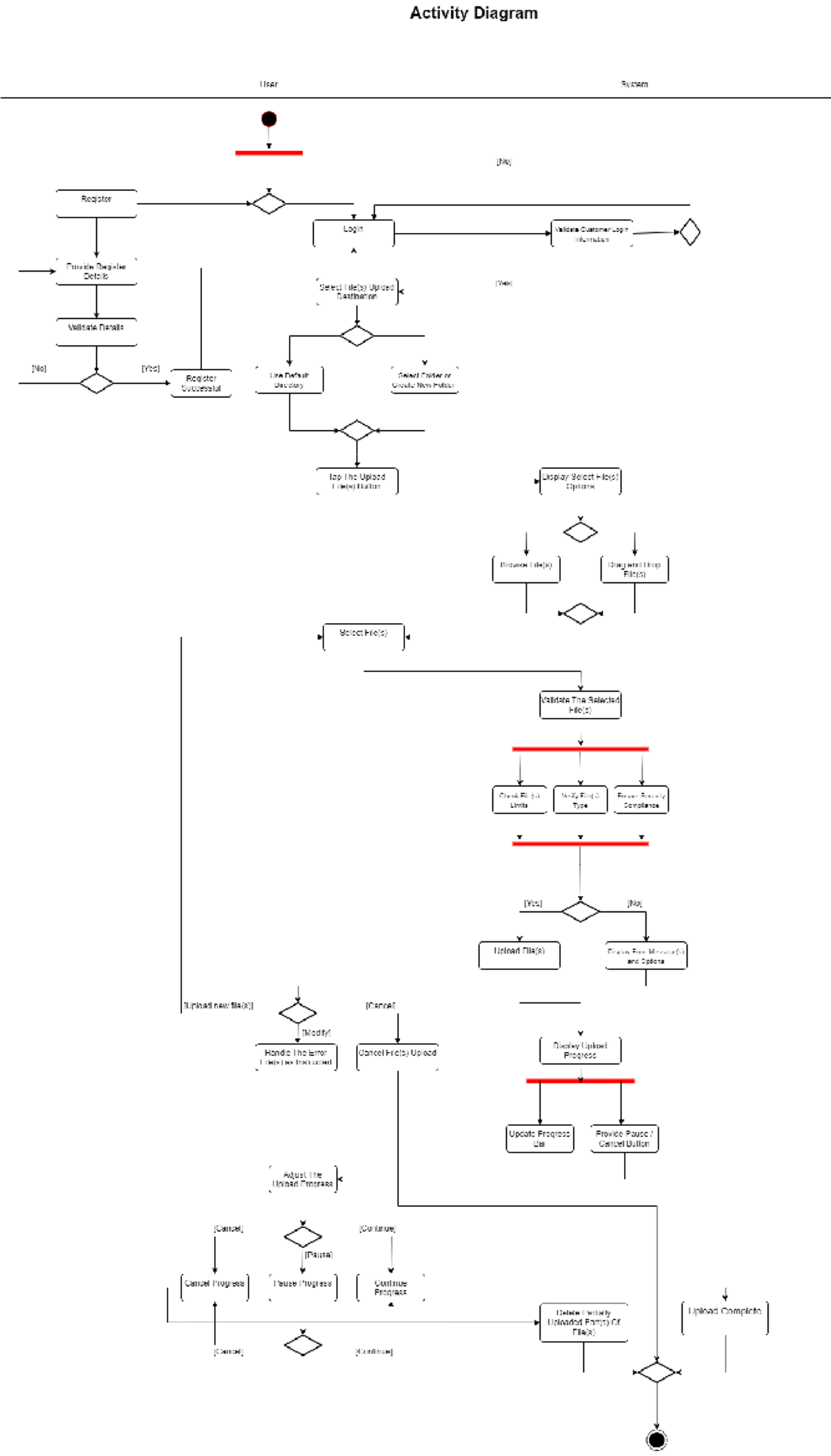 Use case Upload Files Activity Diagram Practice Materials - Activity ...