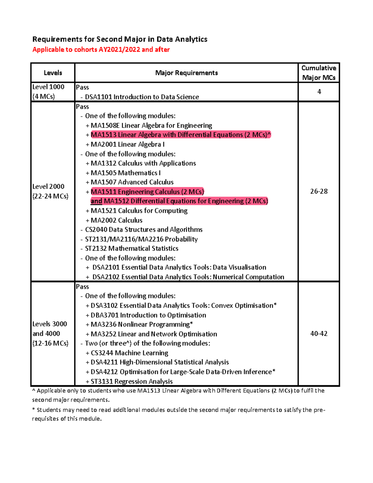 Data Analytics Second Major - Requirements for Second Major in Data ...