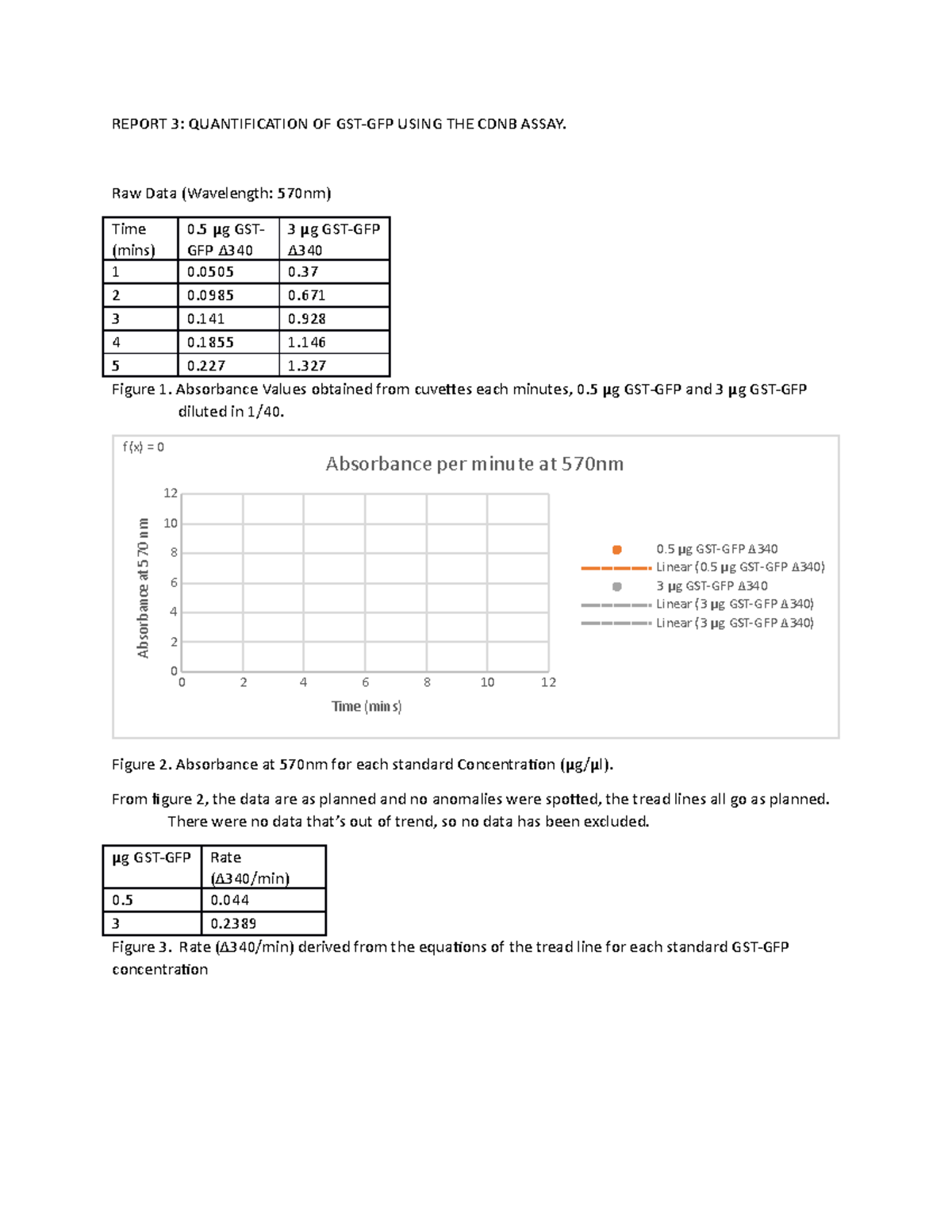 Report 3 - REPORT 3: QUANTIFICATION OF GST-GFP USING THE CDNB ASSAY ...