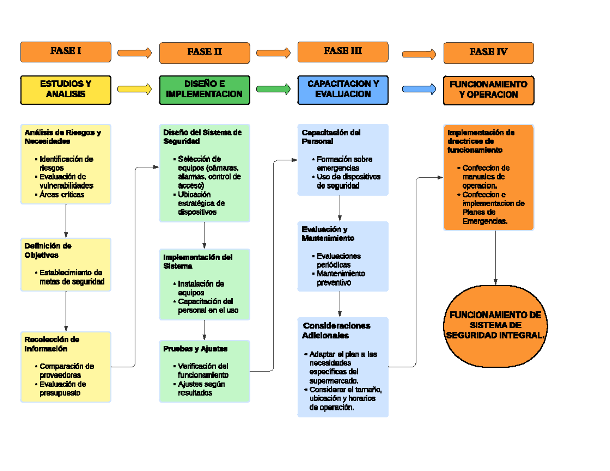Diagrama de flujo implementacion sistemas de seguridad - FA SE I FA SE ...