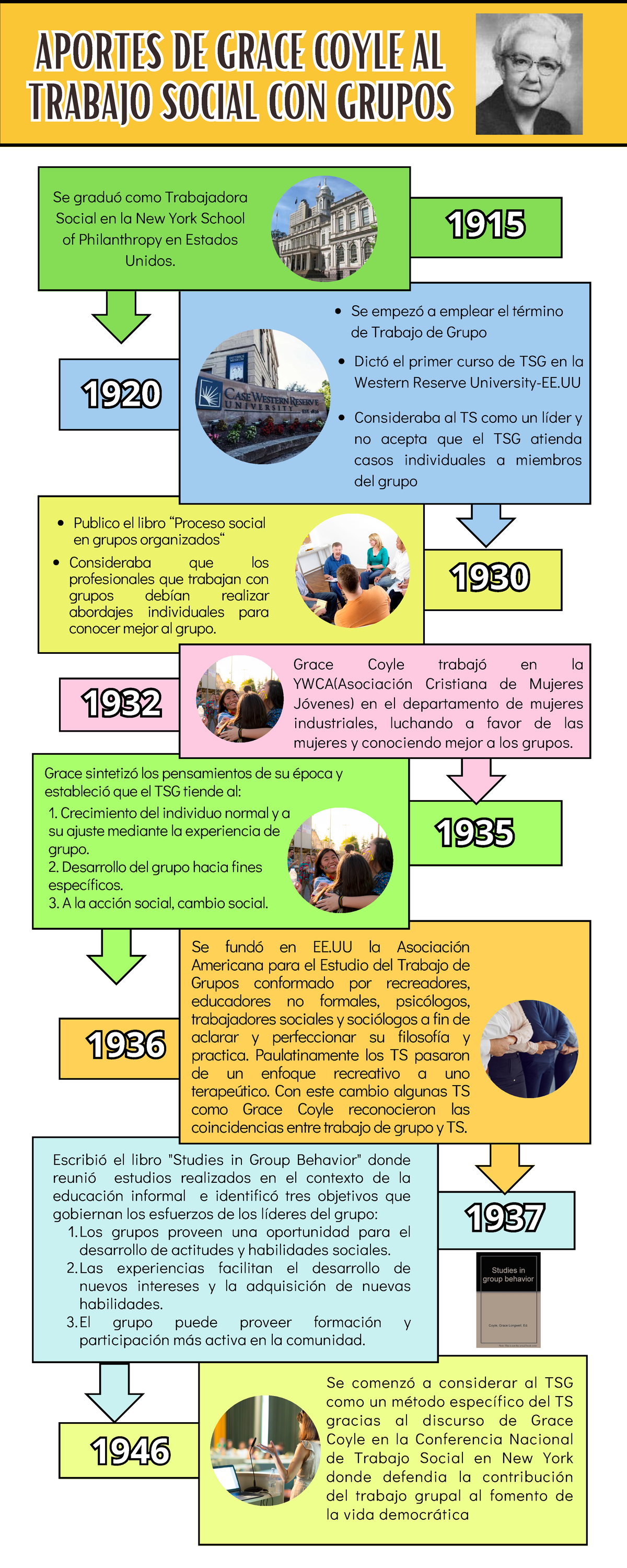 Grace Coyle - lectura basada en diapositivas - Se fundó en EE la ...