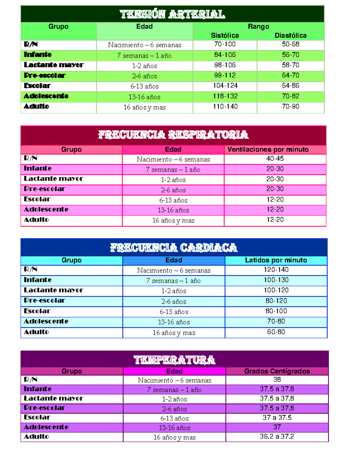 Signos Vitales - Grupo Edad Rango R/N Nacimiento – 6 semanas 70 - 100 ...
