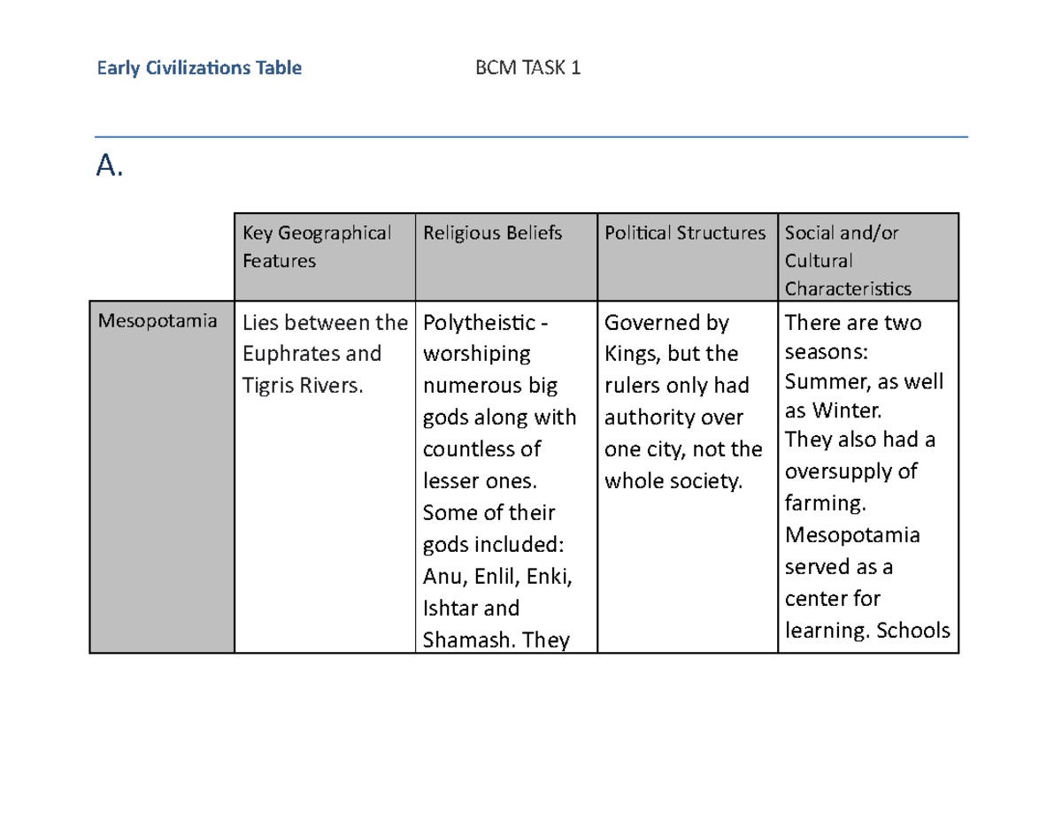 Early Civilization Table Revised Task 1 - A. Key Geographical Features ...