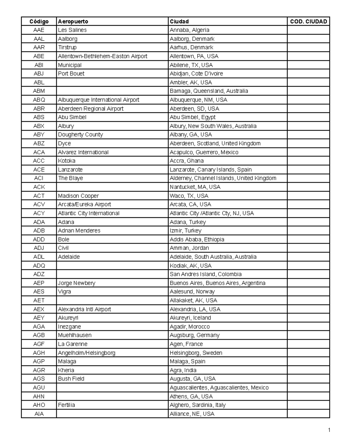 Airports table - tabla de aeropuertos - AAE Les Salines Annaba, Algeria ...