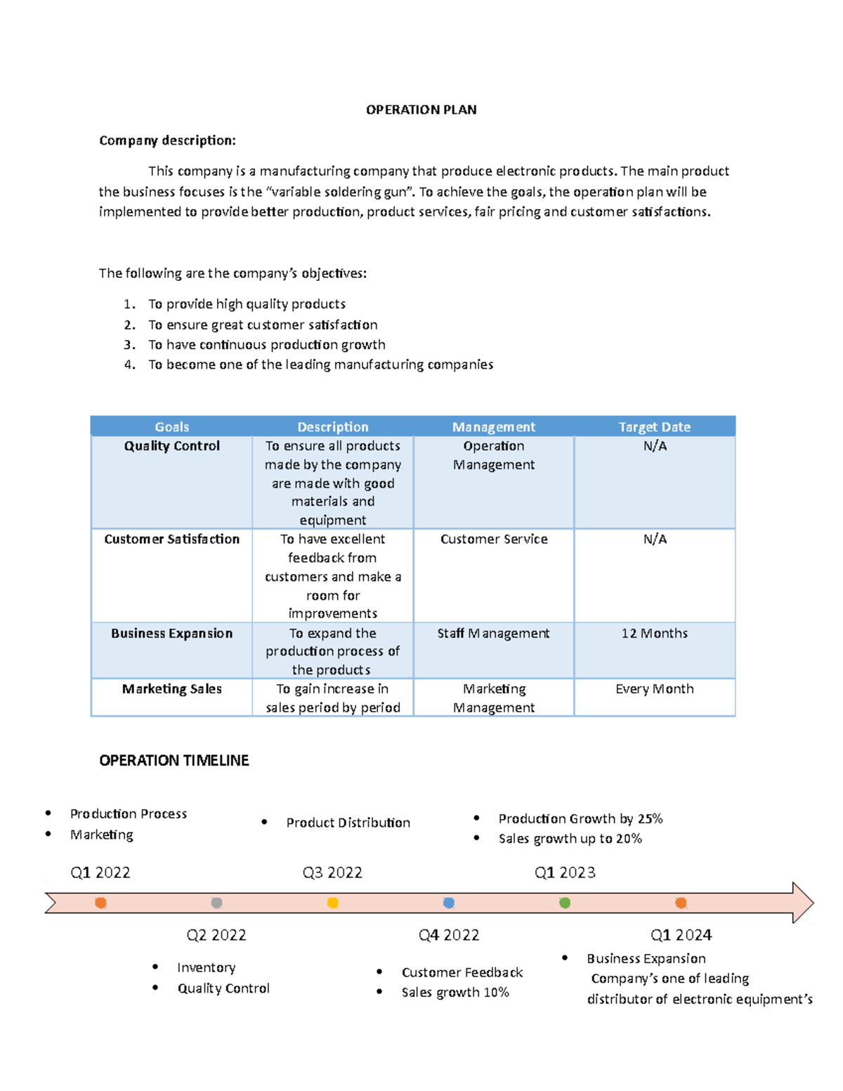 Operation Plan - Technopreneurship - Q1 2022 Q2 2022 Q3 2022 Q4 2022 Q1 ...