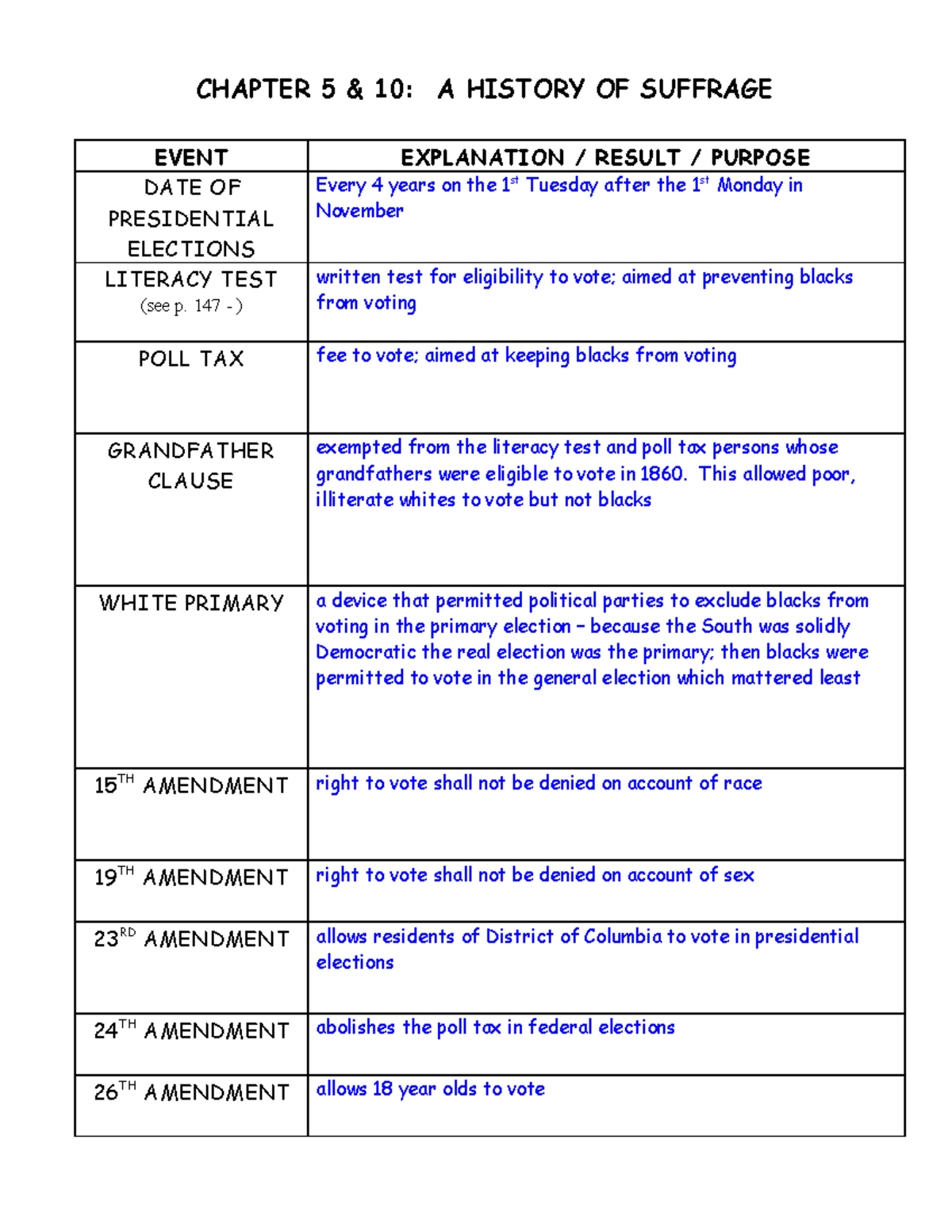 History of suffrage - CHAPTER 5 & 10: A HISTORY OF SUFFRAGE EVENT ...
