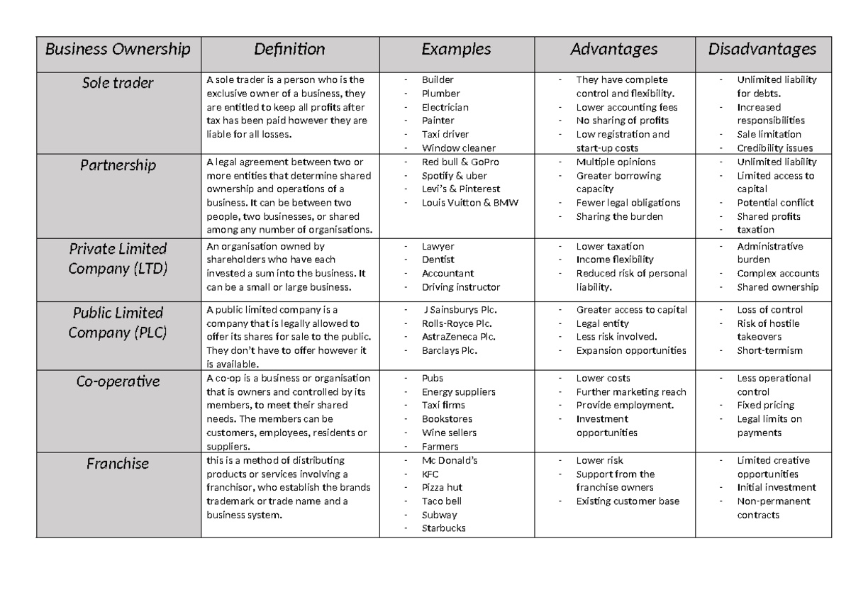 Unit 1 activety 1 - business: unit 1 activity 1 - Business Ownership ...