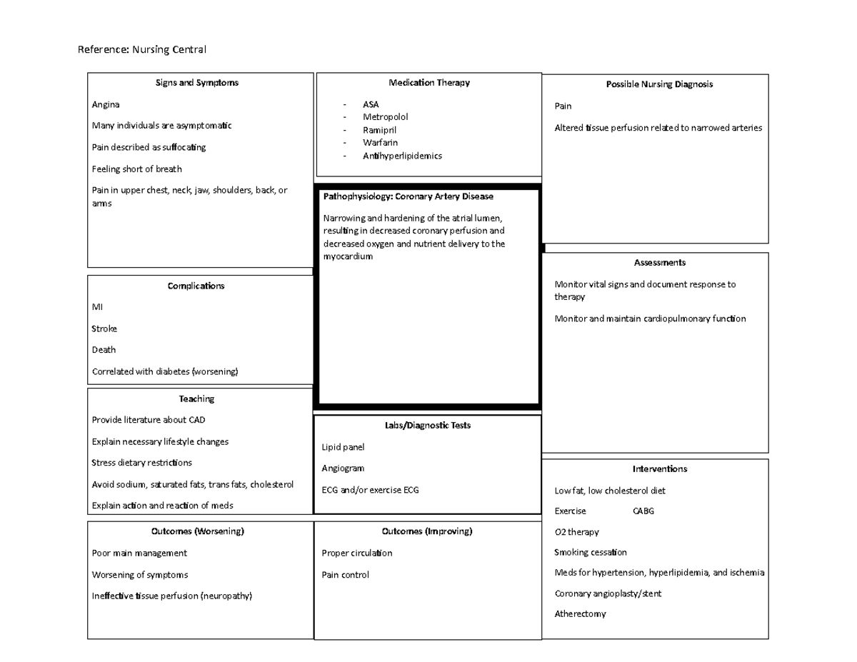 Coronary Artery Disease Patho - Reference: Nursing Central Signs and ...
