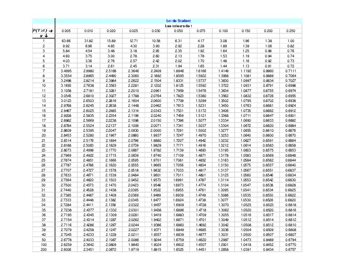 Excel - Table de la loi Student (t) - 4 décimales - ν ↓ ####### 1 63 31 15 12 10 6 4 3 1 1 1 ...