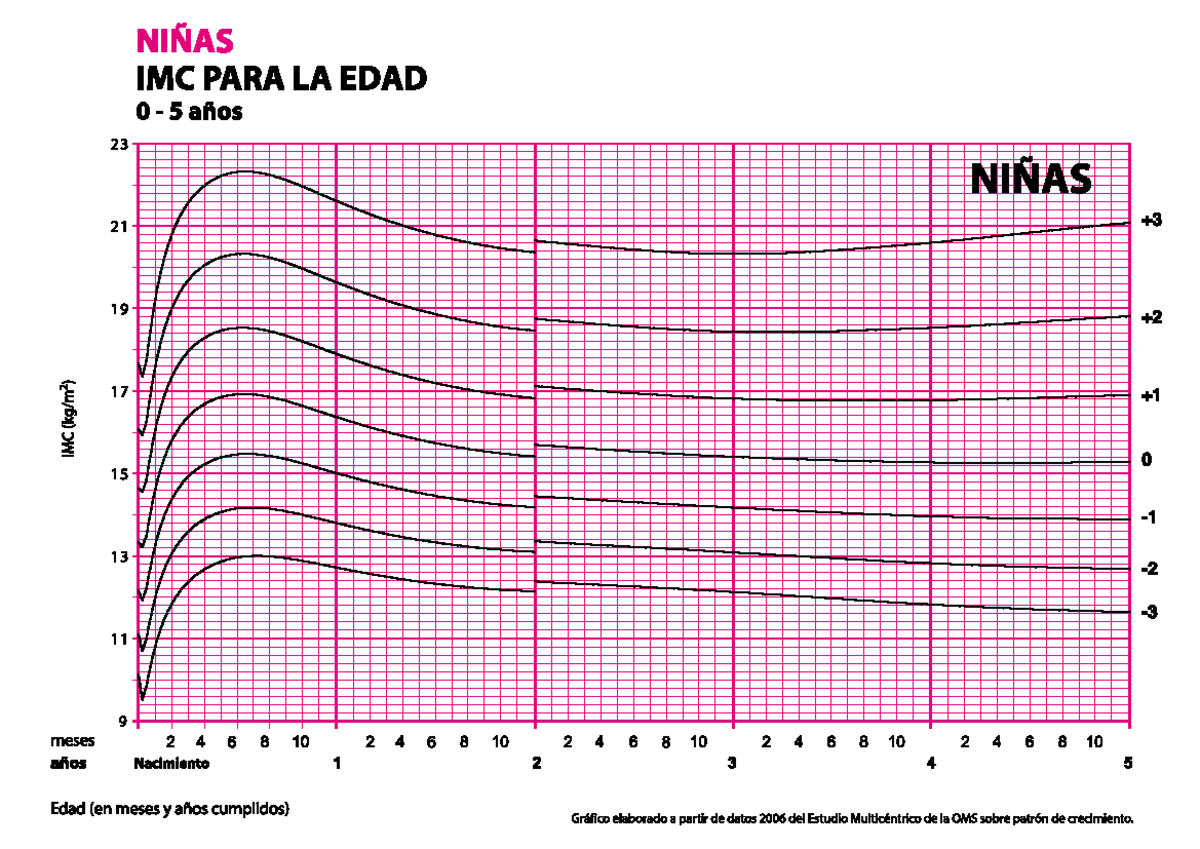 Tablas SAP - NIÑAS IMC PARA LA EDAD 0 5 años 23 NIÑAS 21 19 17 0 15 13 11 9 meses 2 4 6 8 10 2 4 ...