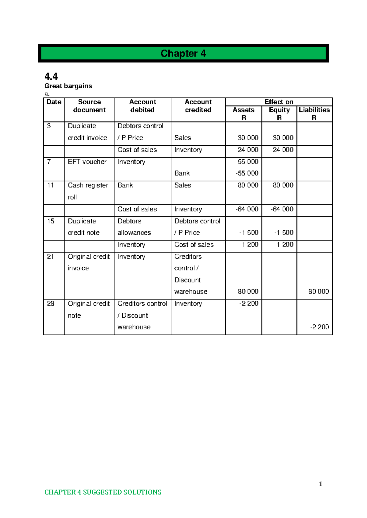 FRK 111 Chapter 4 Solutions not in question book 2024 - 1 Chapter 4 4. Great bargains a. Date ...