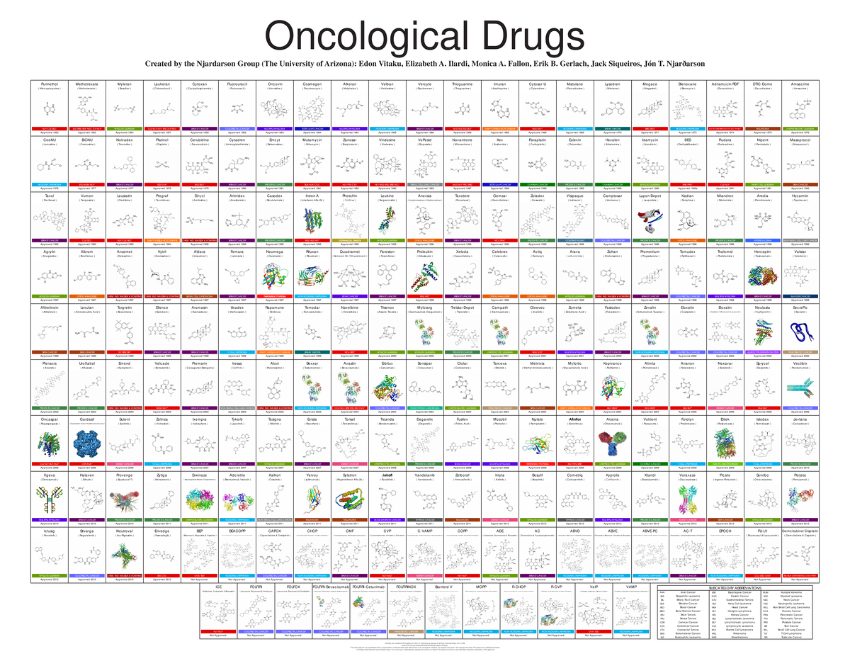 Oncological Drugs 4 - poster - Oncological Drugs Created by the ...