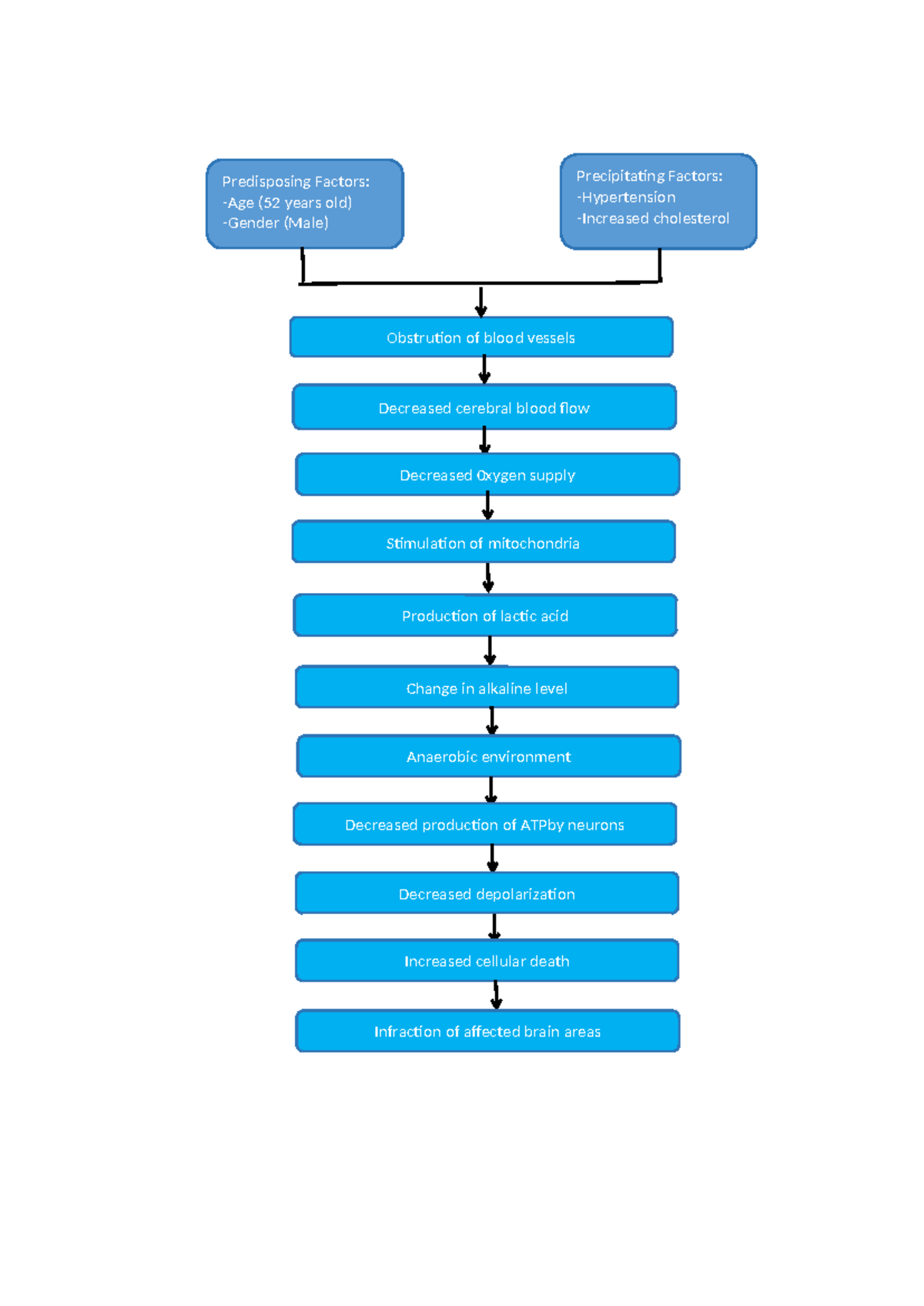 Pathophysiology-of-CVA - Medical-Surgical Nursing - Predisposing ...