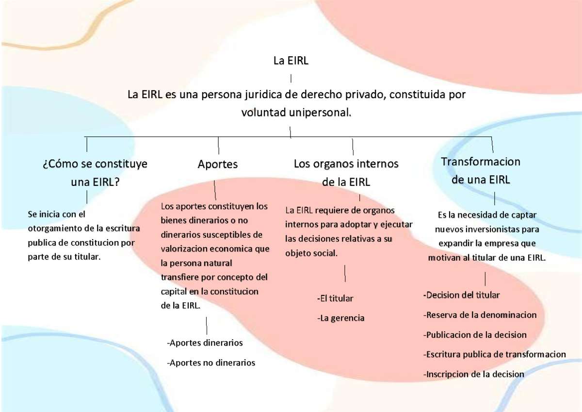 EIRL - info pa ustedes - La EIRL La EIRL es una persona juridica de ...