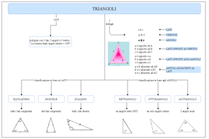 Mappa concettuale "Punti notevoli dei triangoli" - PUNTI NOTEVOLI DEI ...