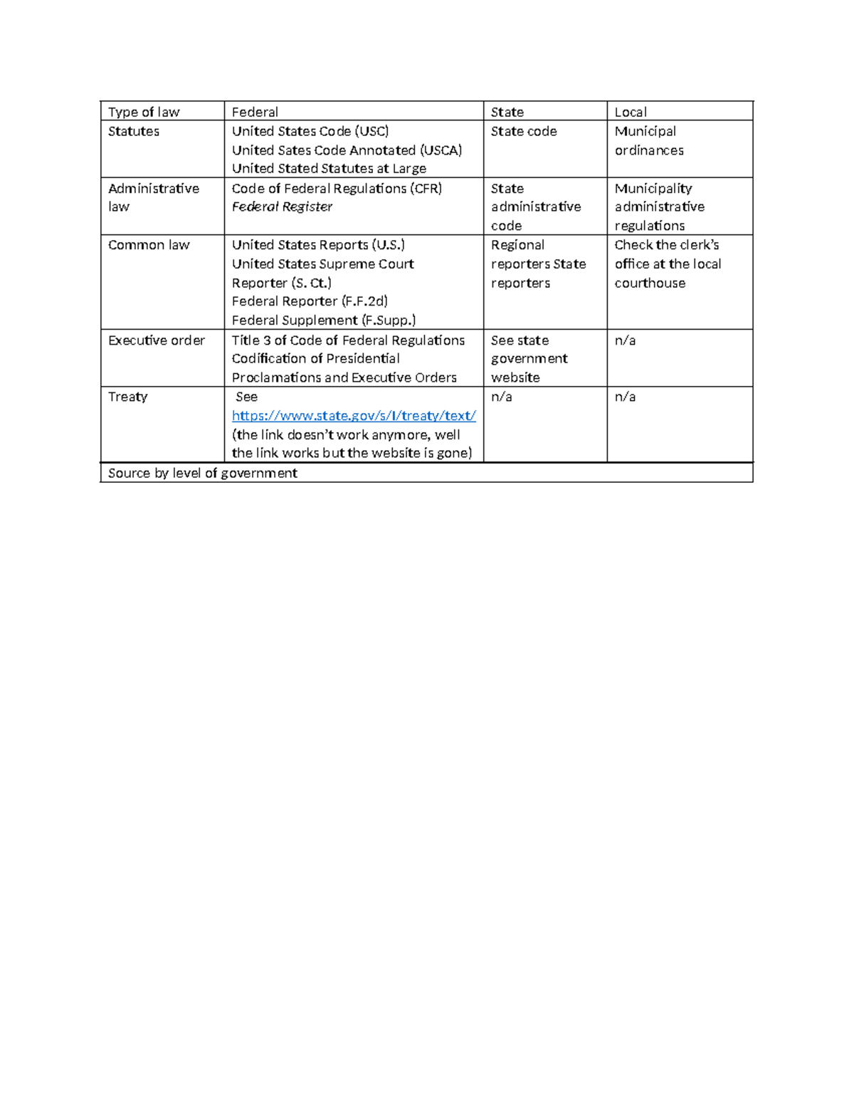 Type of law - types of law - Type of law Federal State Local Statutes ...