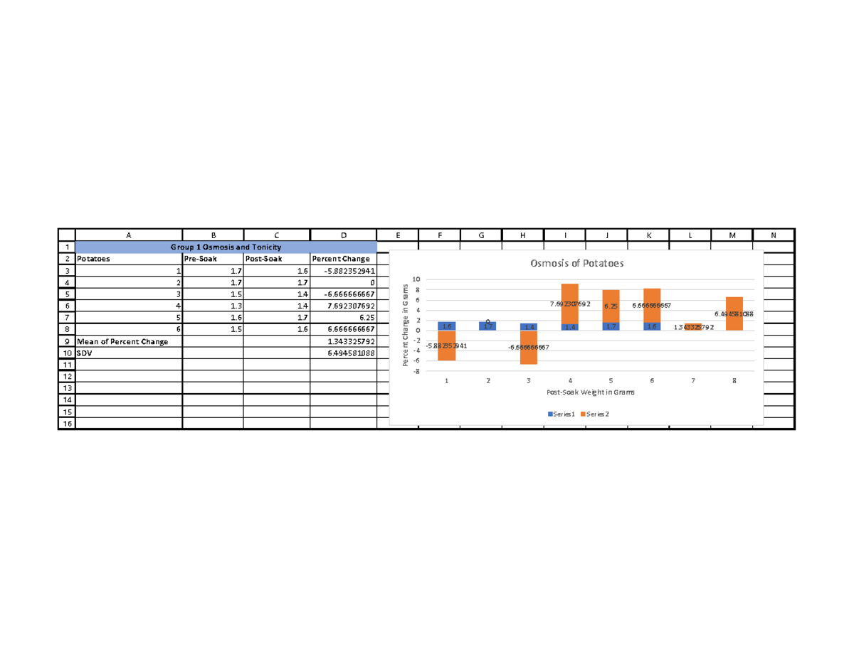 Potato Data - Data for a class experiment regarding osmosis and the ...