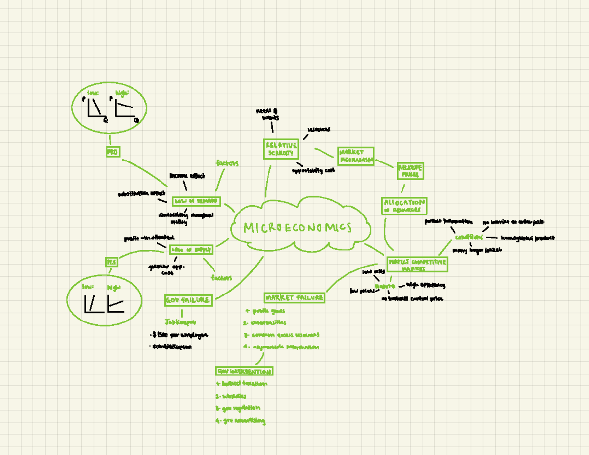 AOS 1 Microeconomics - A detailed mindmap about Microeconomcis ...