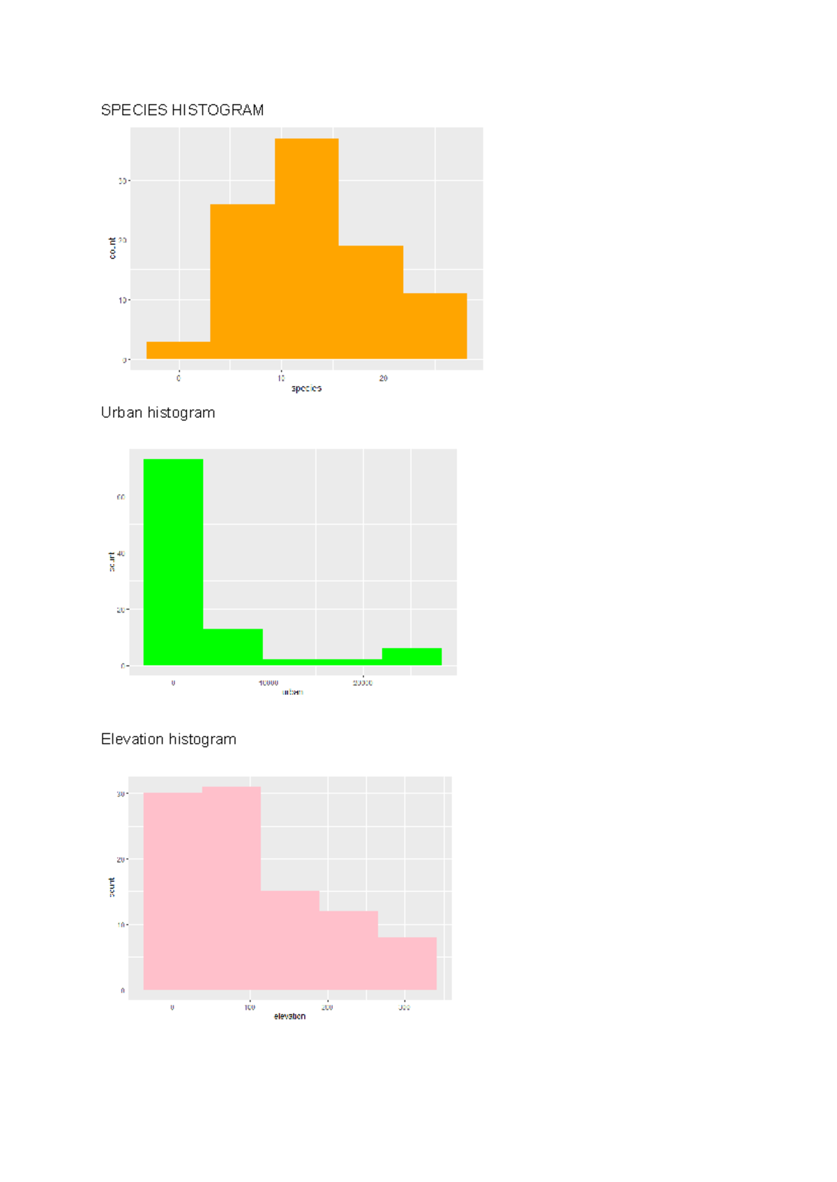 ENVS2023- Workshop 3 - SPECIES HISTOGRAM Urban histogram Elevation ...