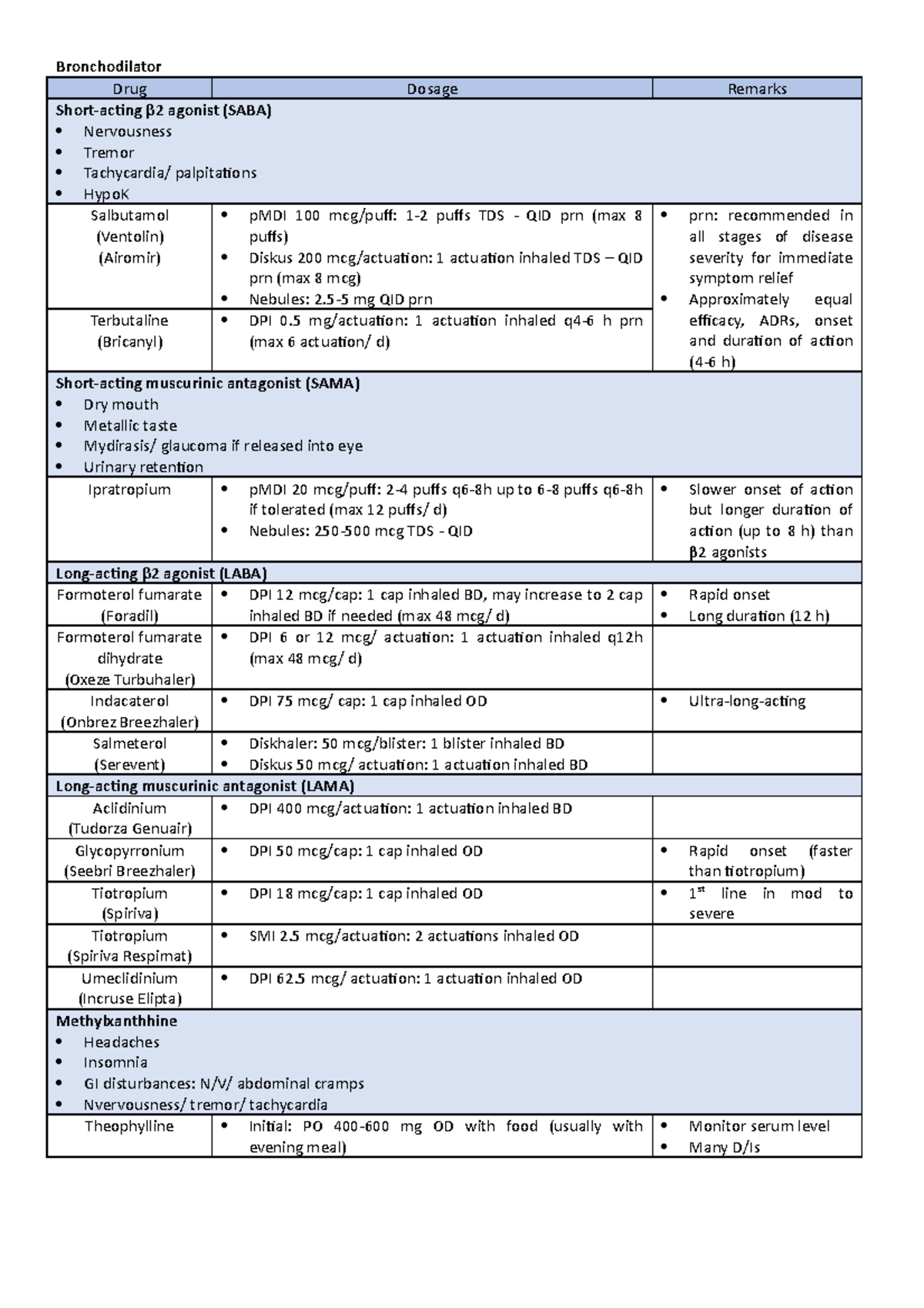 COPD drugs - Bronchodilator Drug Dosage Remarks Short-acting β2 agonist ...