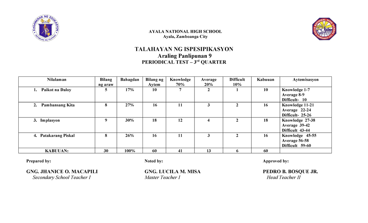 TOS 3rd Quarter Periodic TEST - AYALA NATIONAL HIGH SCHOOL Ayala ...