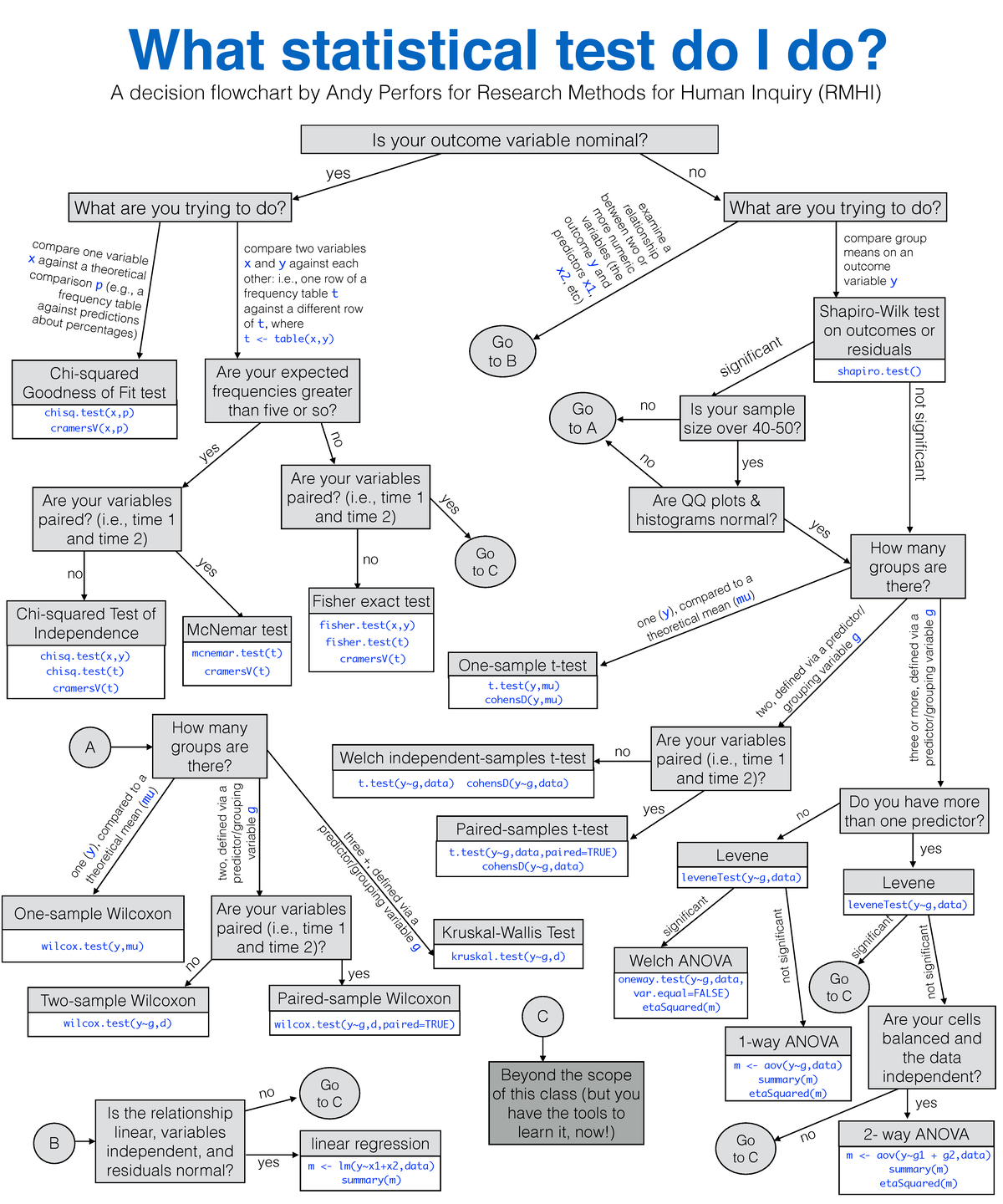 Flowchart of statistics helpful for exams - PSYC30013 - Unimelb - Studocu