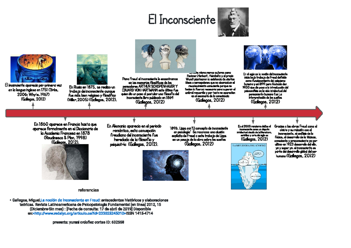 Linea de tiempo del inconsciente sigmund freud - El Inconsciente El ...