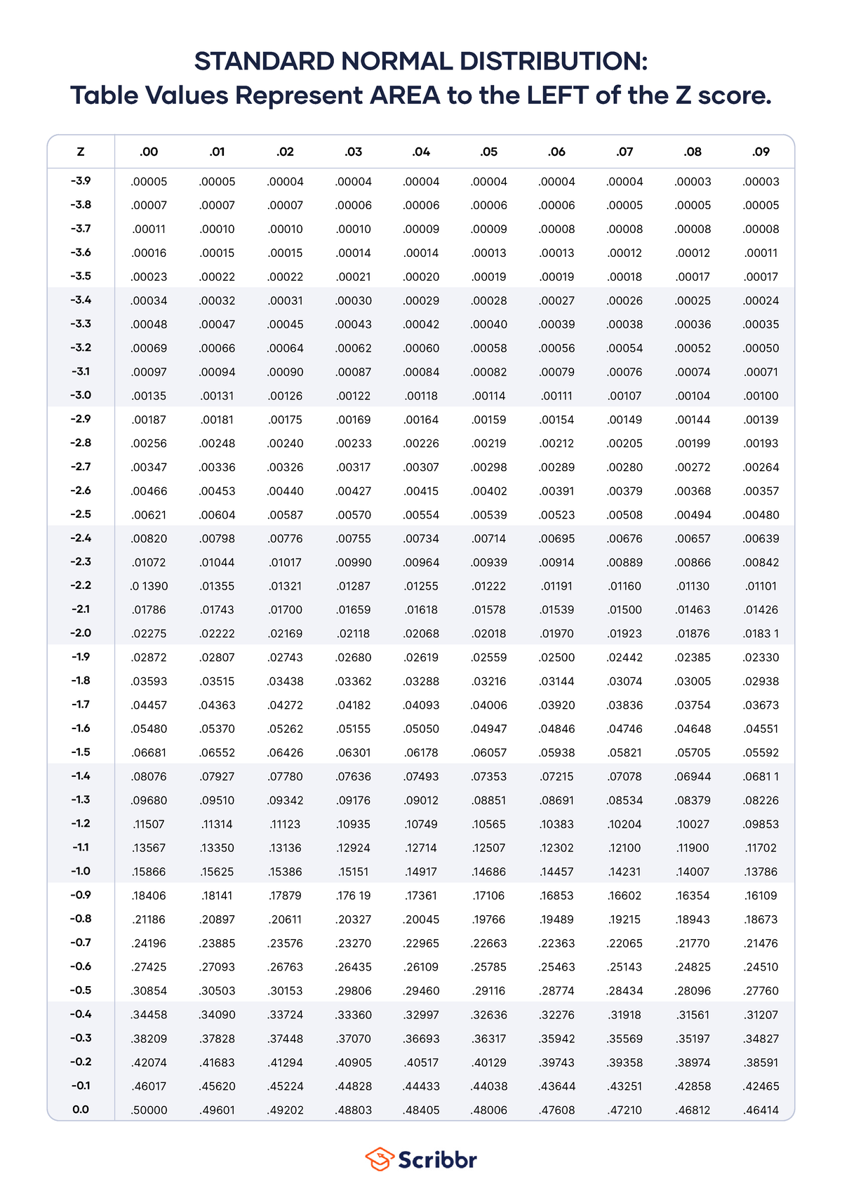 Z-table exampleZ TABLE - STANDARD NORMAL DISTRIBUTION: - Z .00 .01 .02 .03 .04 .05 .06 .07 .08 ...