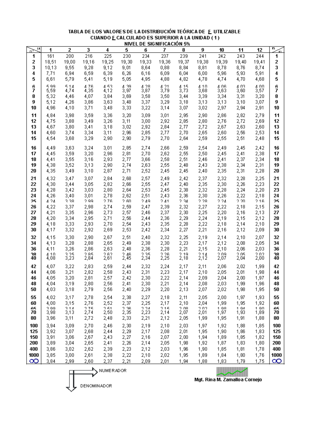 F-Fisher 5% - Hoja1 - tabla - TABLA DE LOS VALORES DE LA DISTRIBUCIÓN ...