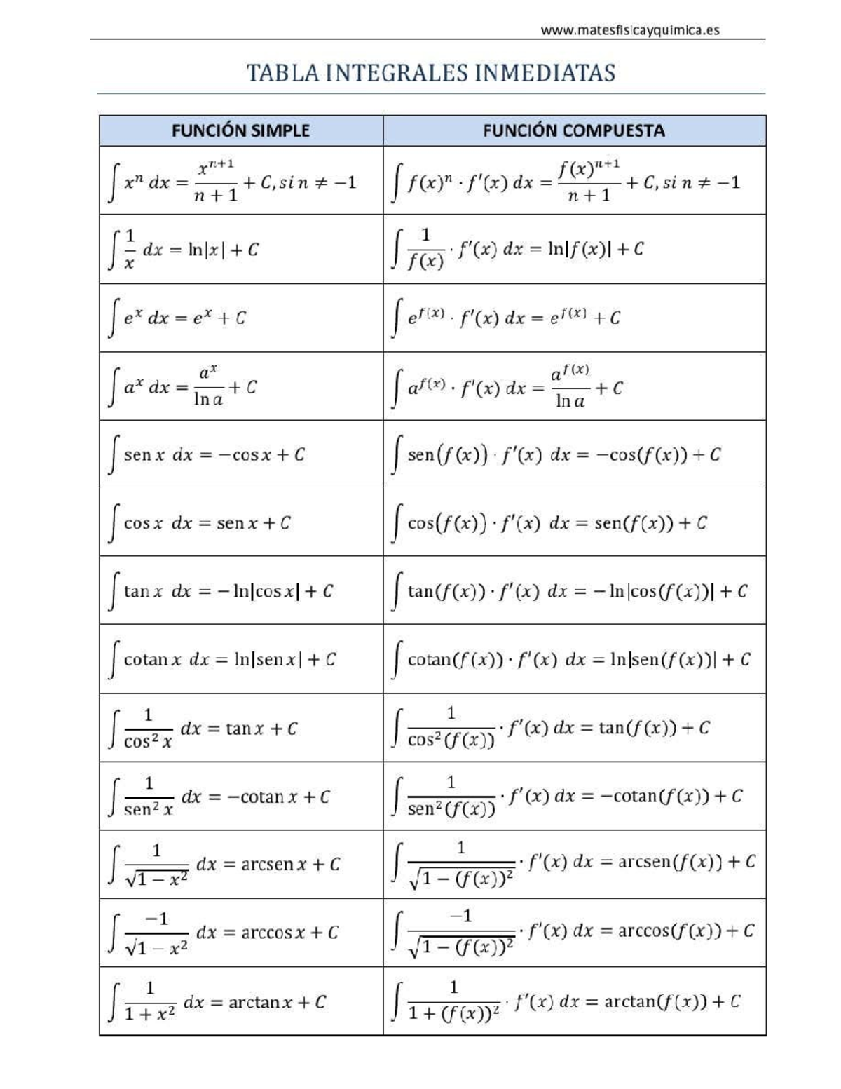 Formu inte - DE MUCHA AYUDA - TABLA INTEGRALES INMEDIATAS FUNCIÓN ...