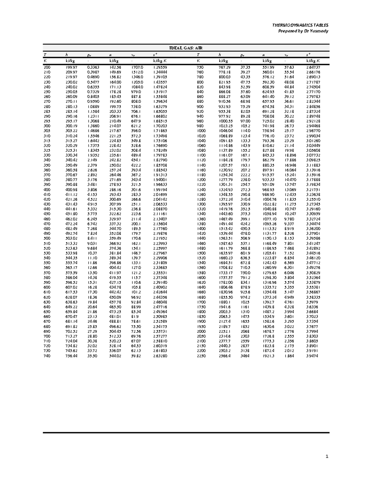 Thermodynamics Table 2 - Prepared by Dr Yusmady IDEAL GAS: AIR T h pr u ...