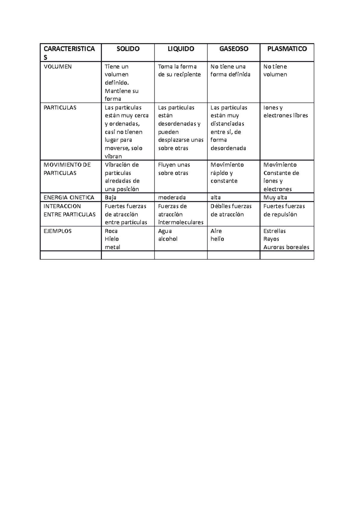 Cuadro comparativo la materia - CARACTERISTICA S SOLIDO LIQUIDO GASEOSO ...