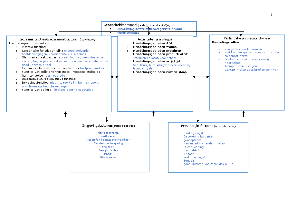 Schema ICF 2223 - icf - 1 Gezondheidstoestand (ziekte(s) of aandoening(en) - Studocu