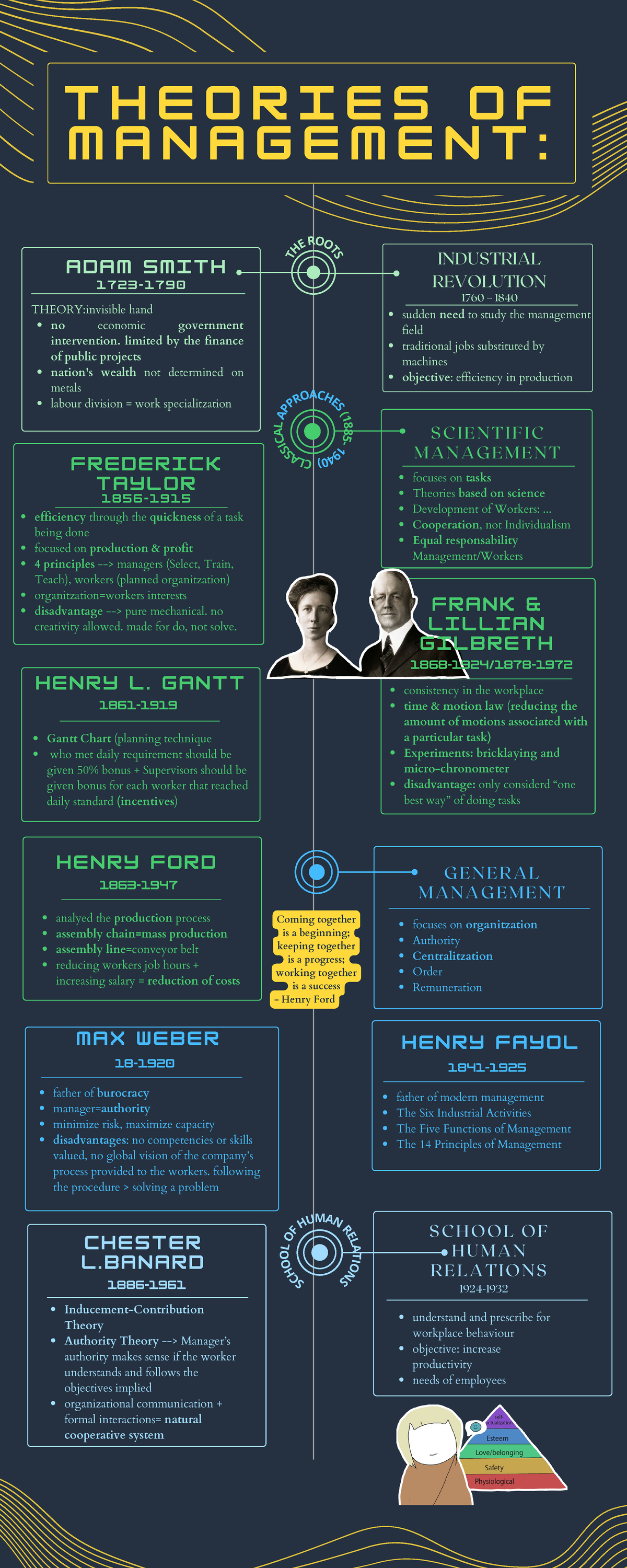 Infografía ADE F6 Theories of Management - CS OH O L OF HUMANRE LA IT O ...